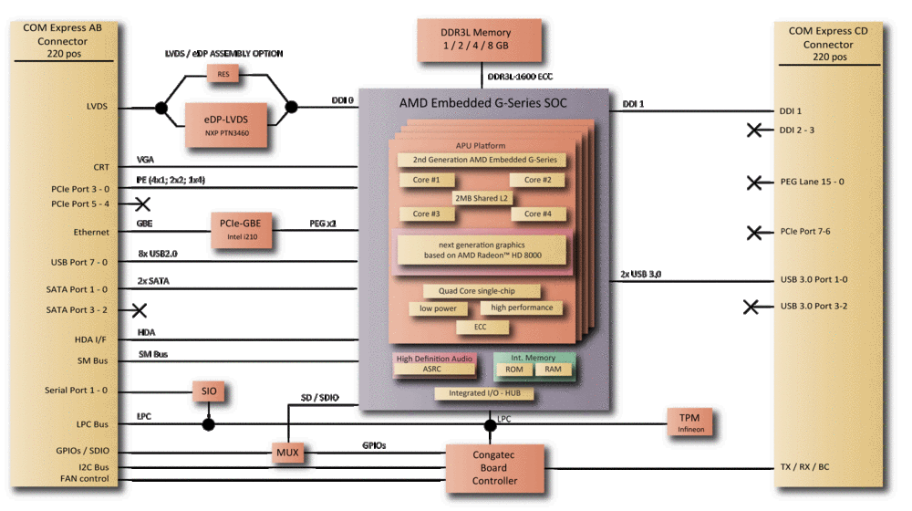 AMD and congatec - Advancing Next-Gen Medical Devices - congatec