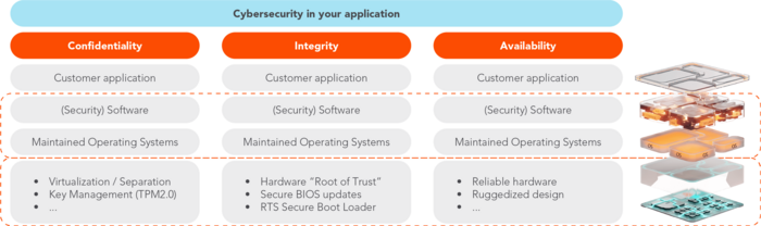 Congatec Security Solution Platforms Enable Digitalization Congatec