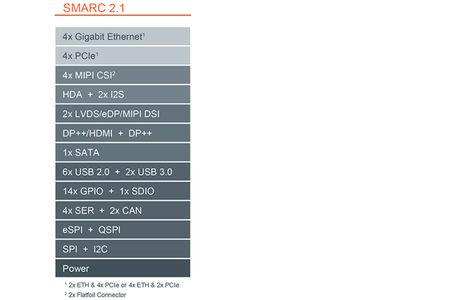 Smarc 2.1 technology and formfactor | congatec - congatec