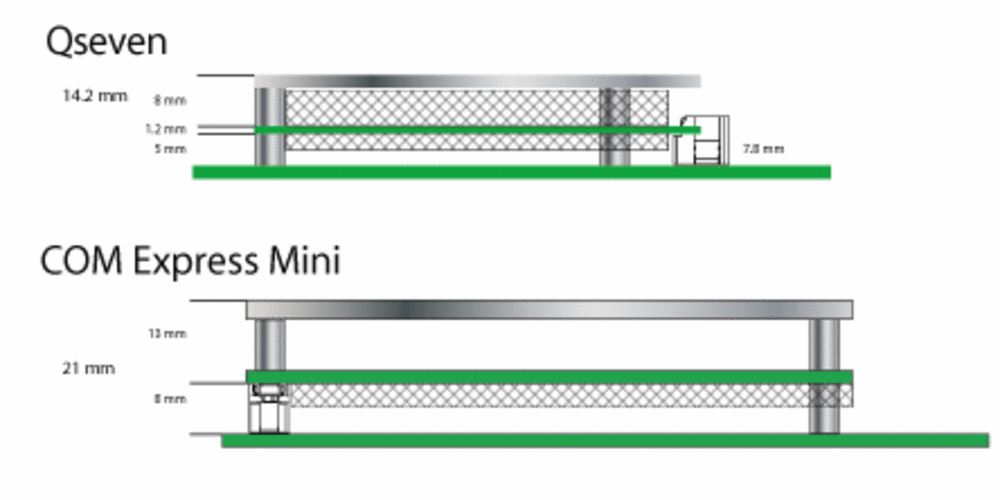 Qseven vs. COM Express Mini - congatec
