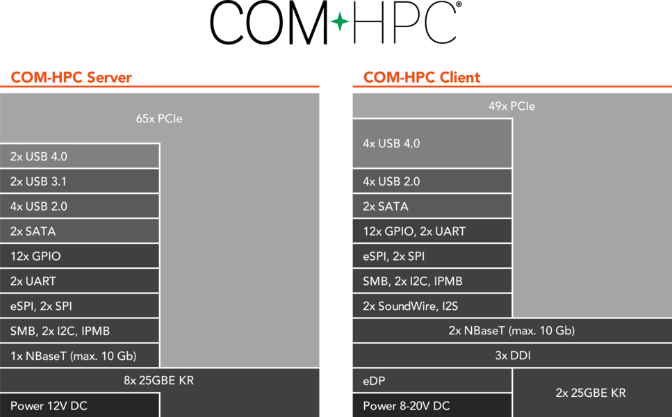 COM HPC Standard - High performance Computer on Module formfactor - congatec