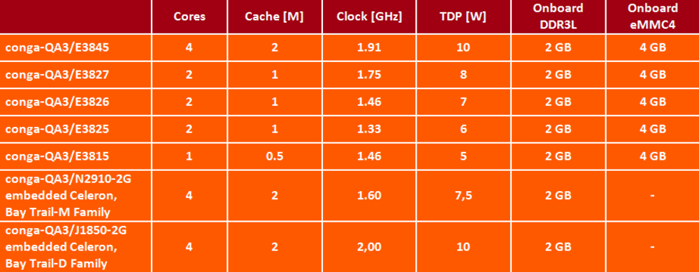 3rd Generation Intel Atom - congatec