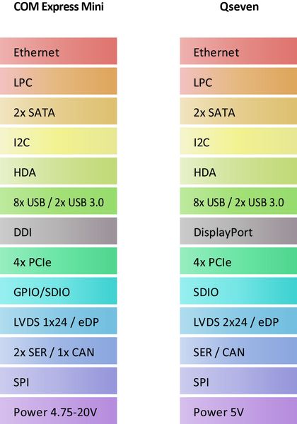 Qseven vs. COM Express Mini - congatec