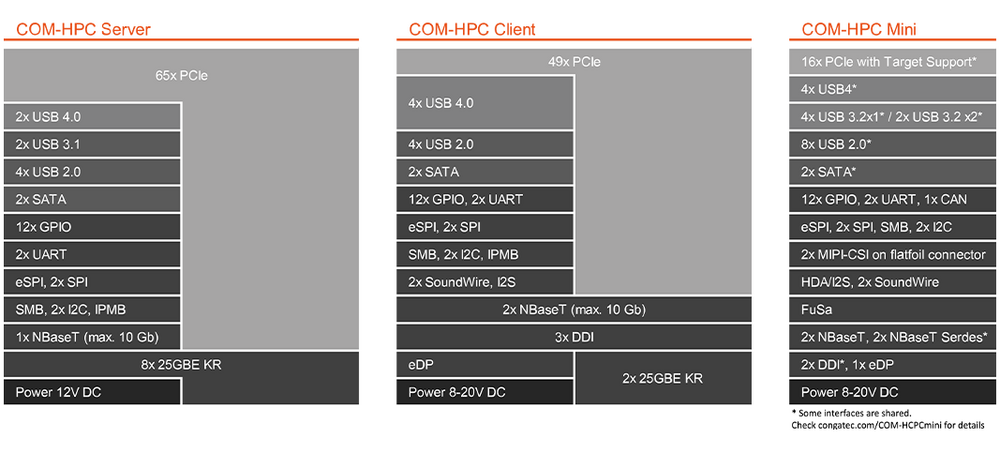 Com Hpc Standard High Performance Computer On Module Formfactor