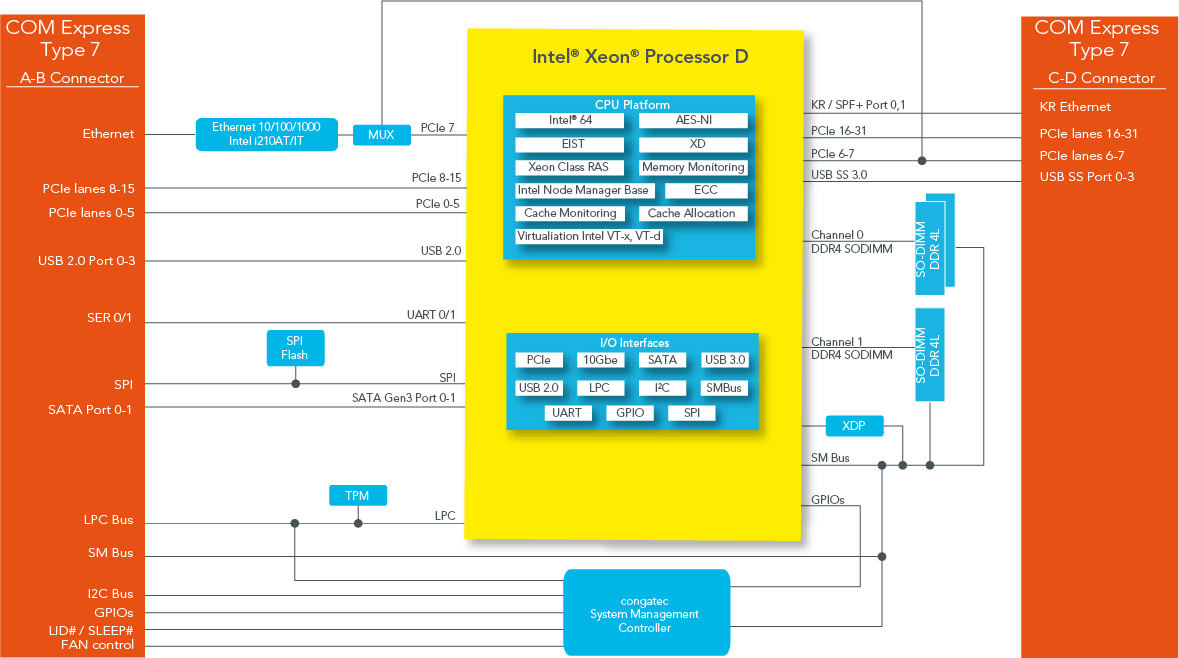 conga-B7XD - congatec AG