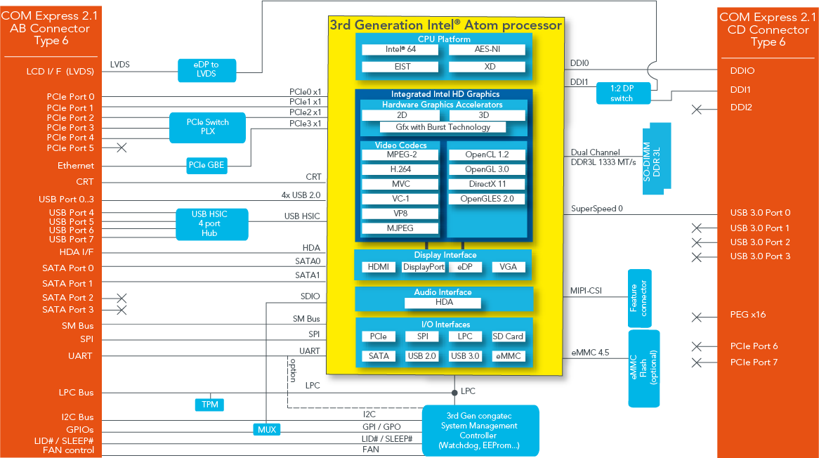 conga-TCA3 (EOL) - congatec conga-TCA3 (EOL) - congatec