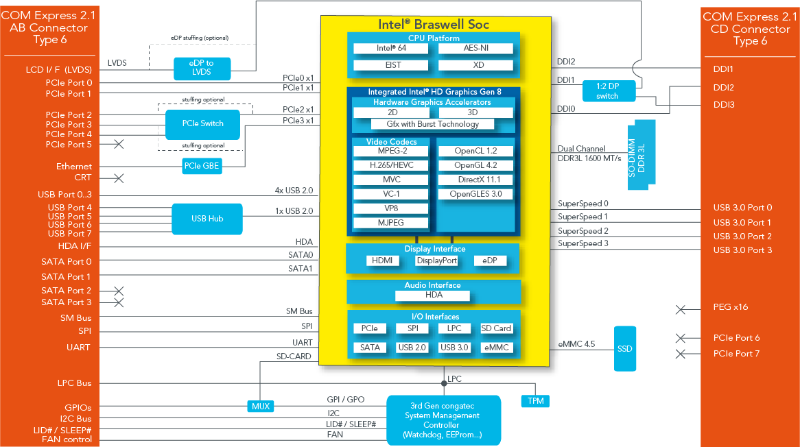 conga-TCA4 (EOL) - congatec