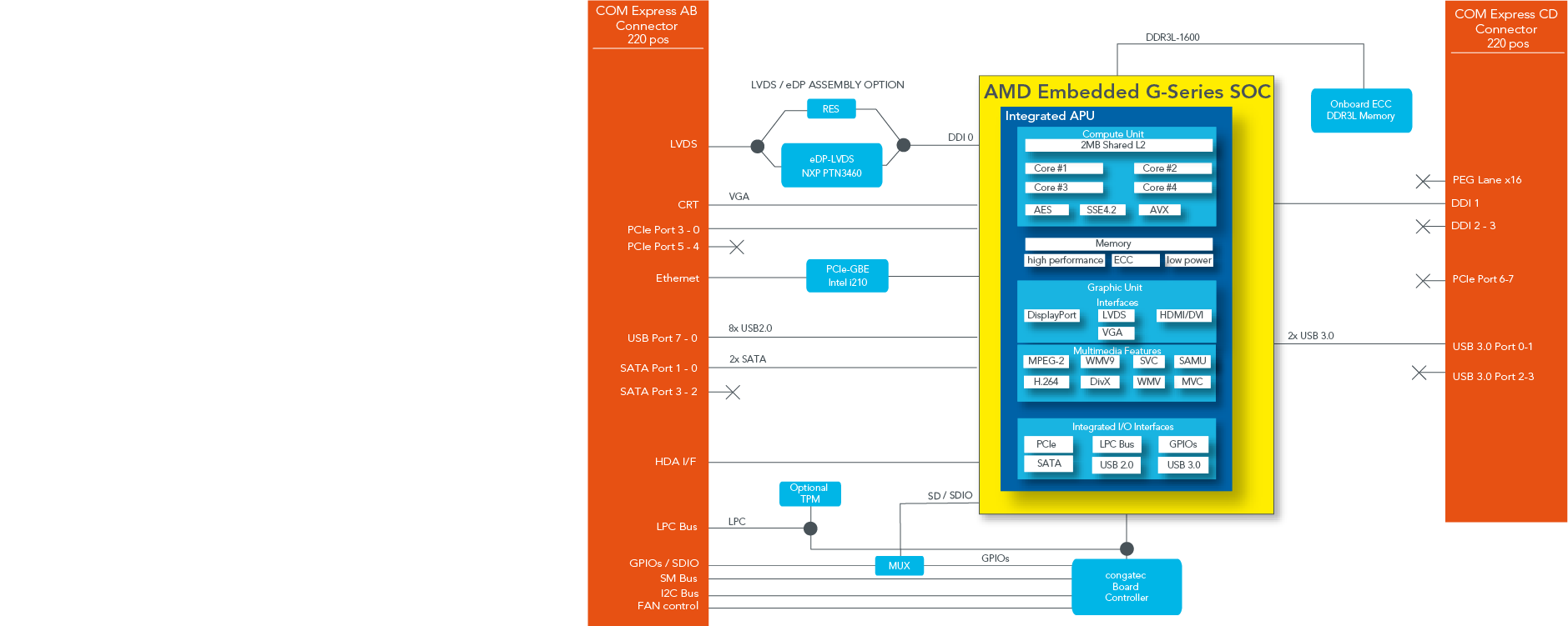 conga-TCG (EOL) - congatec conga-TCG (EOL) - congatec